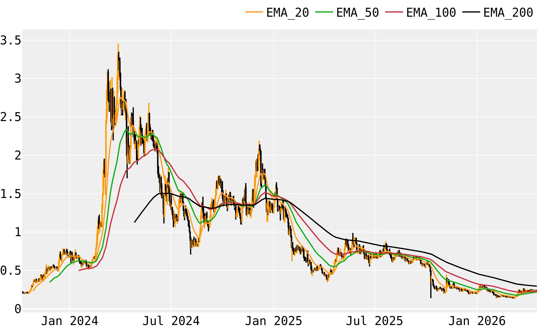 Fetch FET Экспоненциальные скользящие средние
