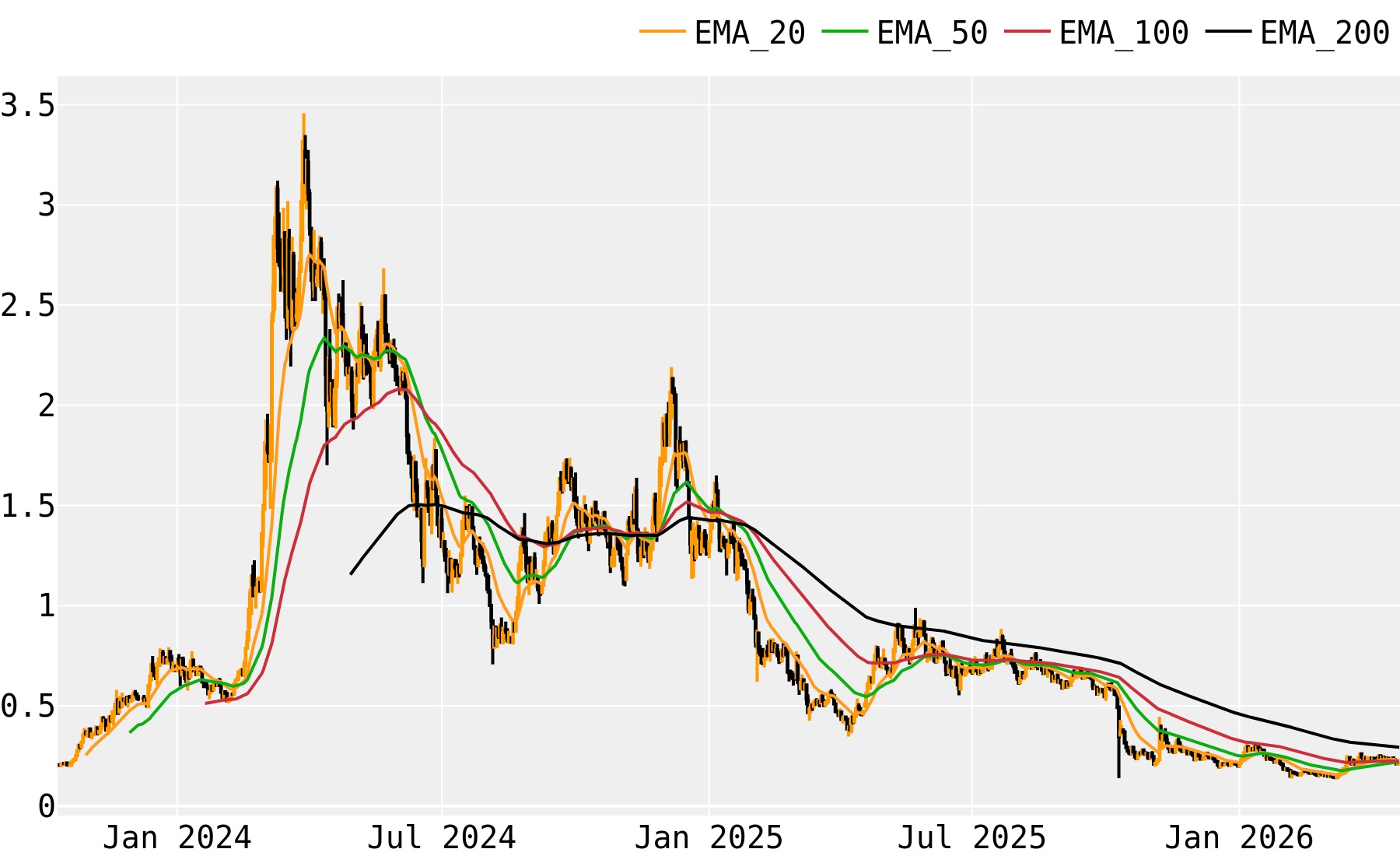 Fetch FET Экспоненциальные скользящие средние