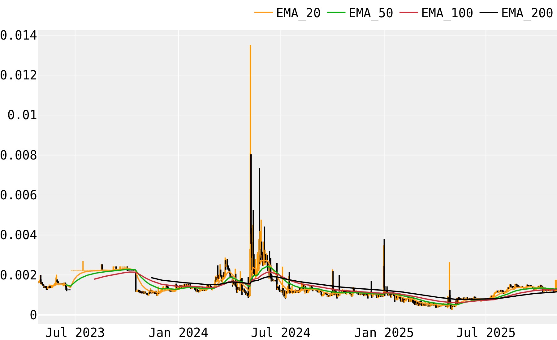 Filda FILDA Exponential moving averages