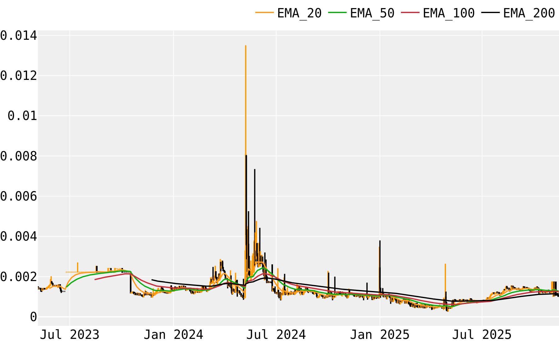 Filda FILDA Exponential moving averages