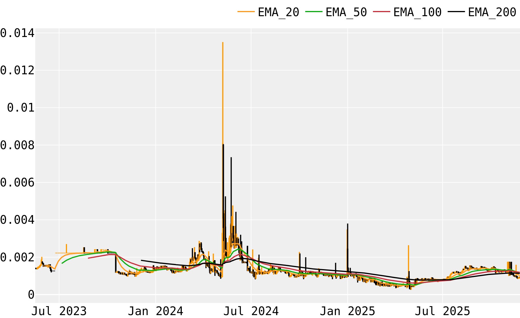 Filda FILDA Exponential moving averages
