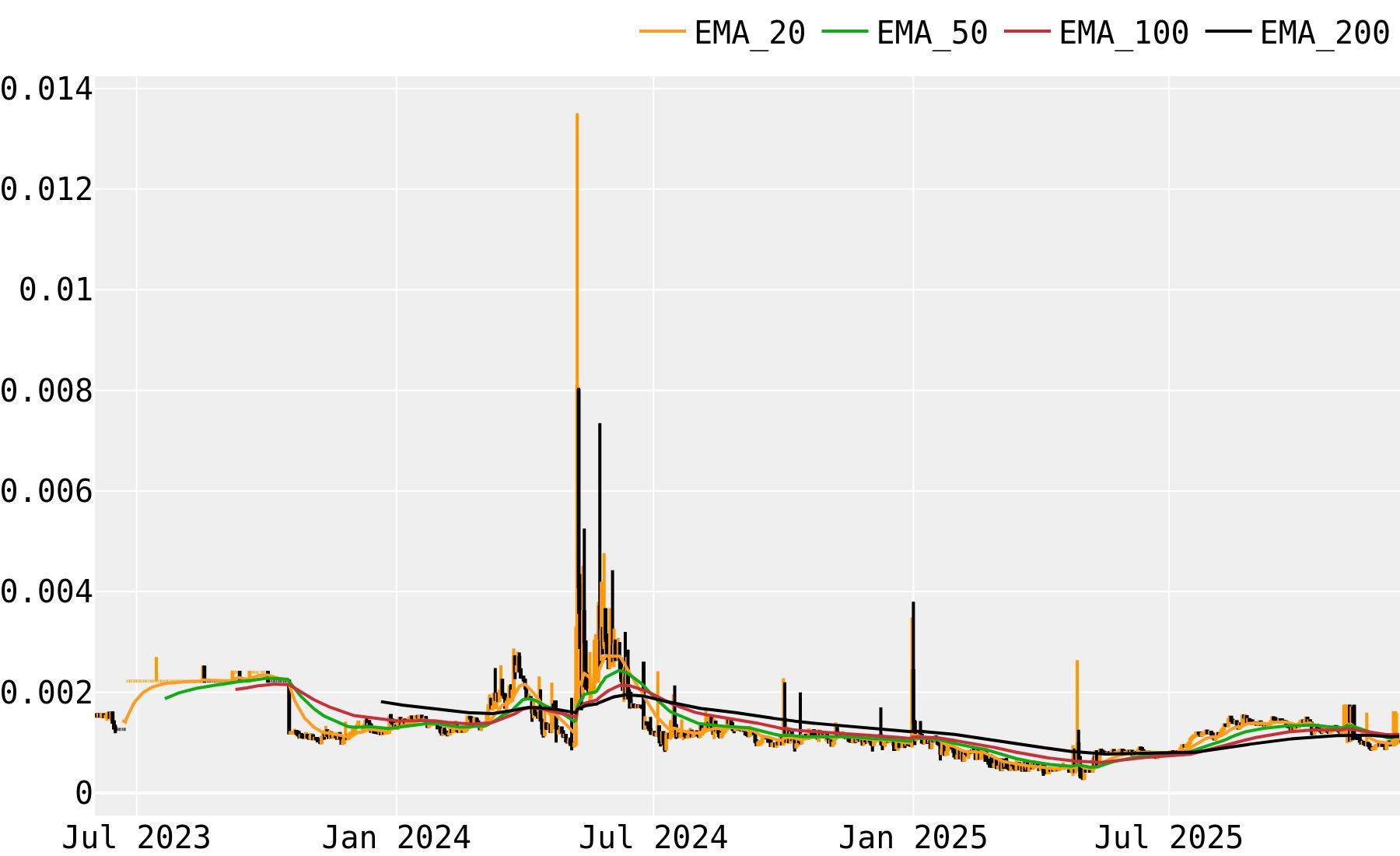 Filda FILDA Exponential moving averages
