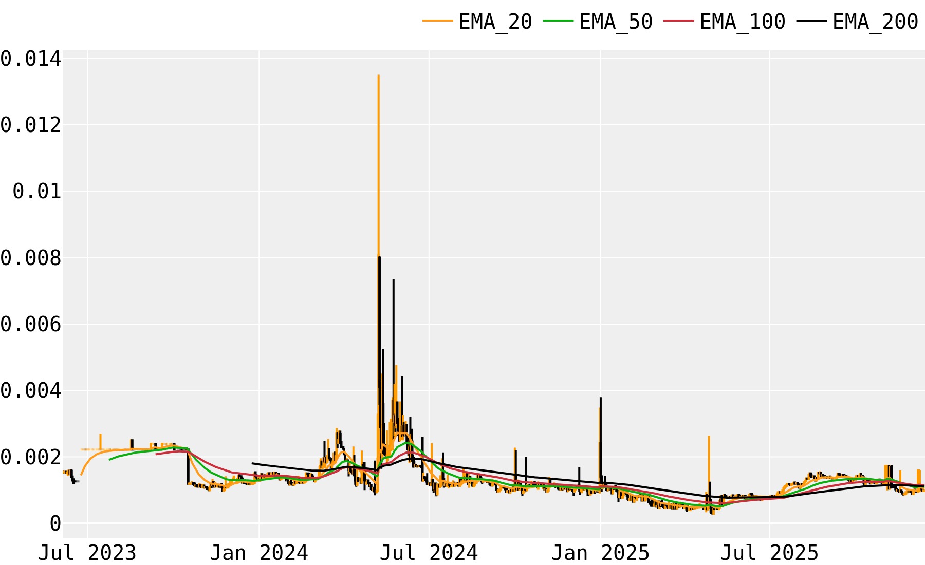 Filda FILDA Exponential moving averages