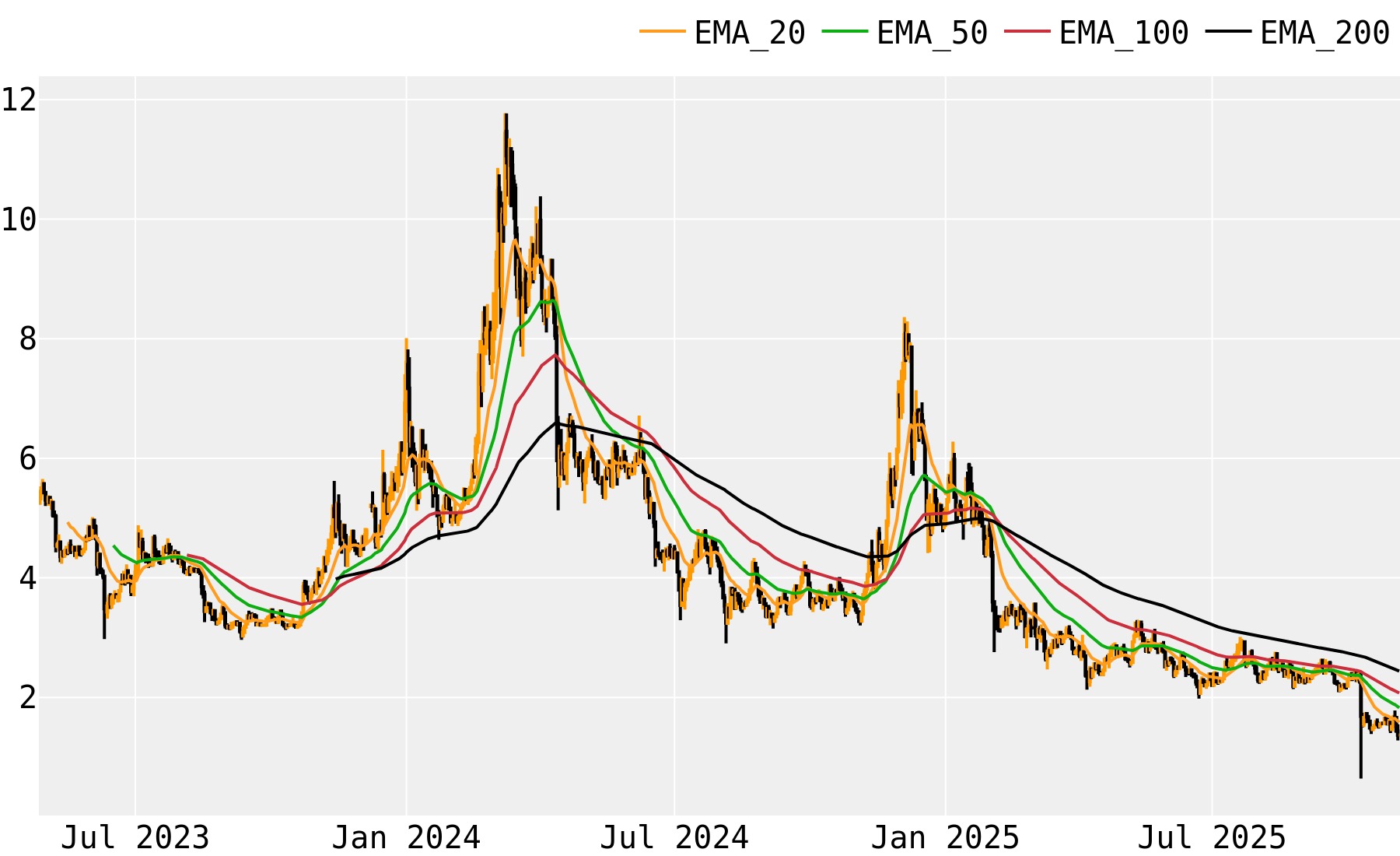 Filecoin FIL Exponential moving averages