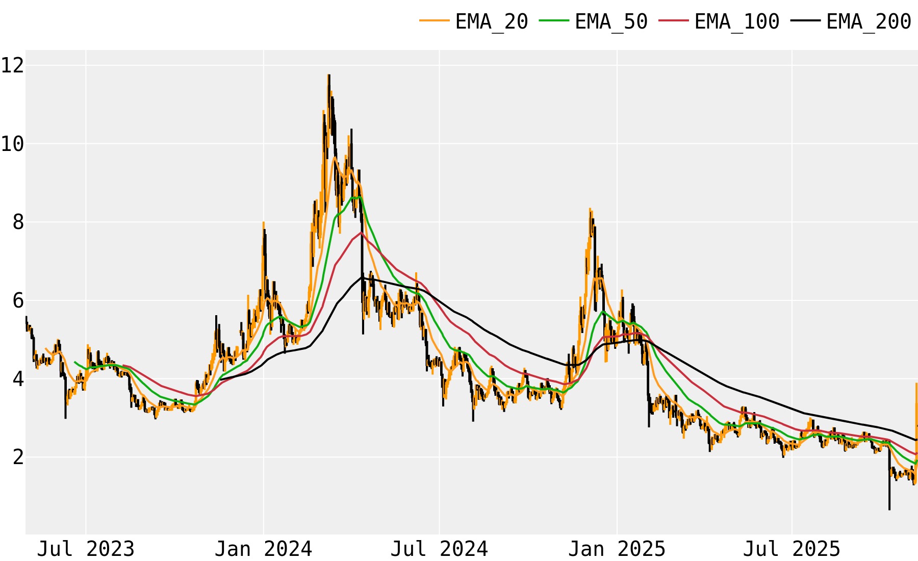 Filecoin Üstel Hareketli Ortalamaları