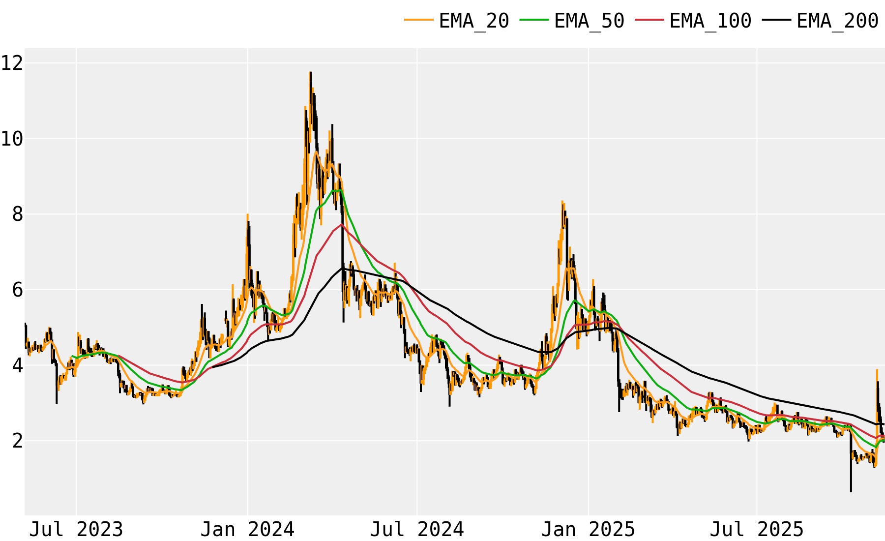 Filecoin Üstel Hareketli Ortalamaları
