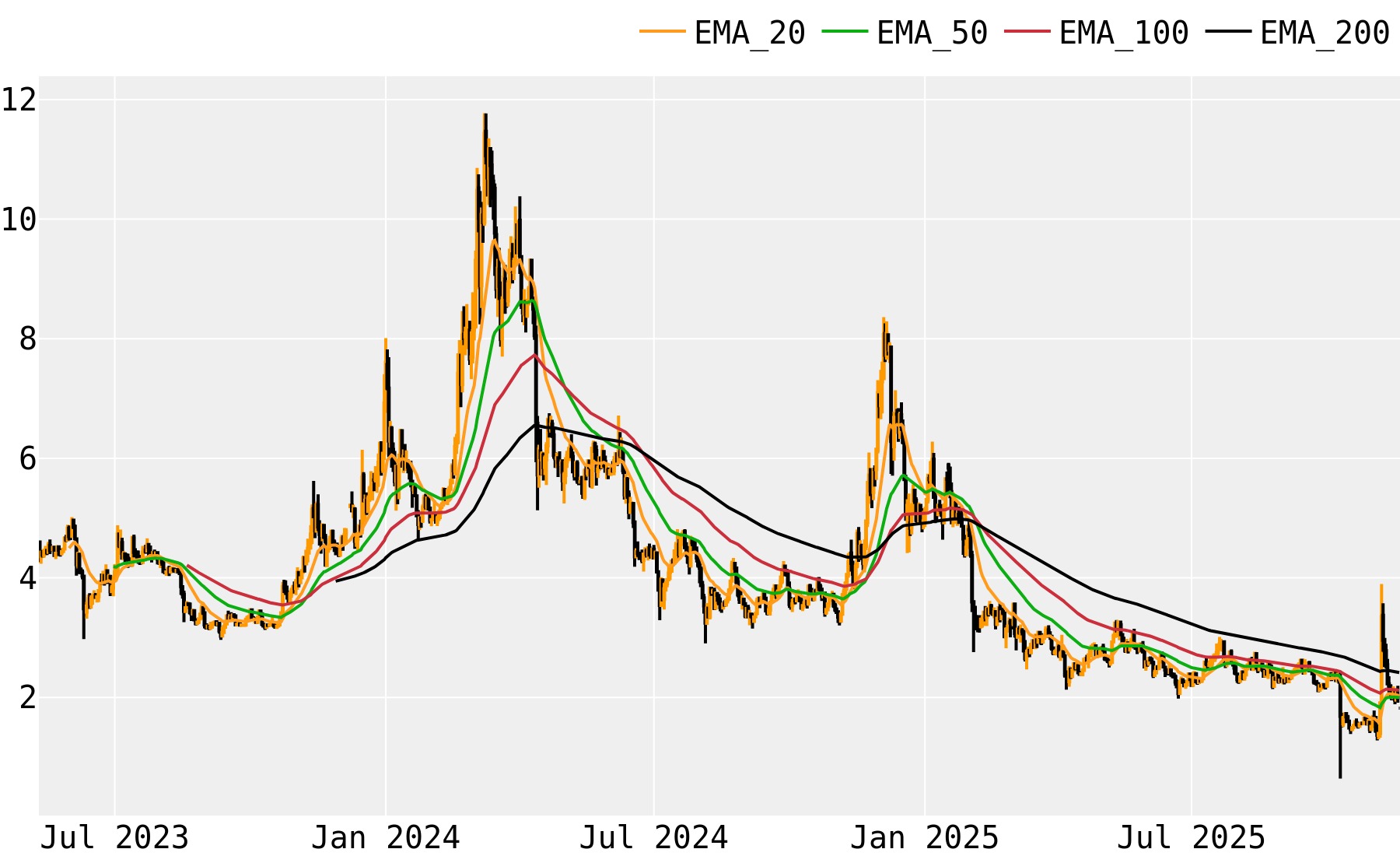 Filecoin FIL Exponential moving averages
