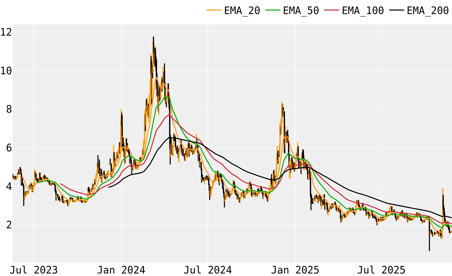 Filecoin FIL Exponential moving averages