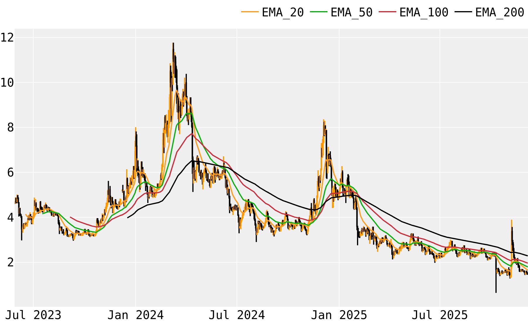 Filecoin FIL Экспоненциальные скользящие средние
