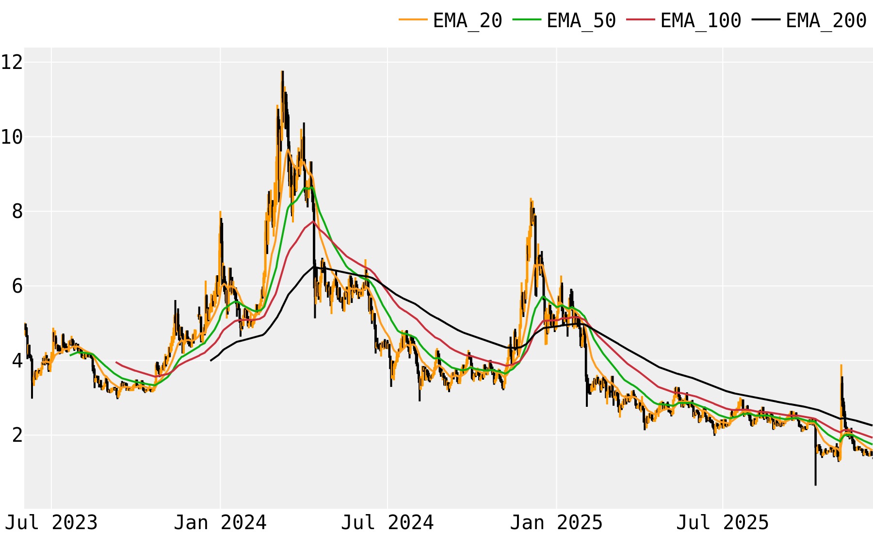 Filecoin FIL Exponential moving averages