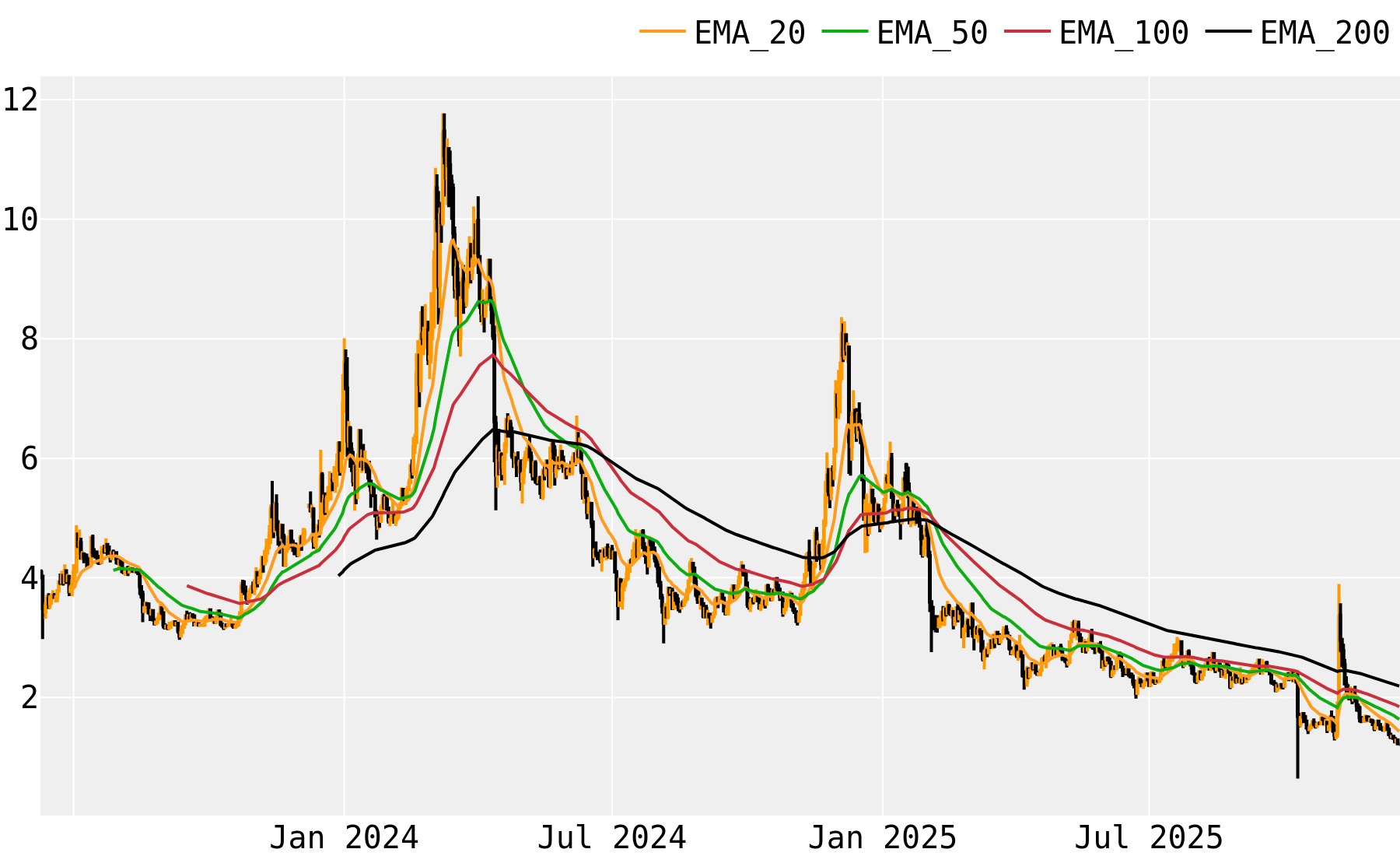 Medias móviles exponenciales de Filecoin