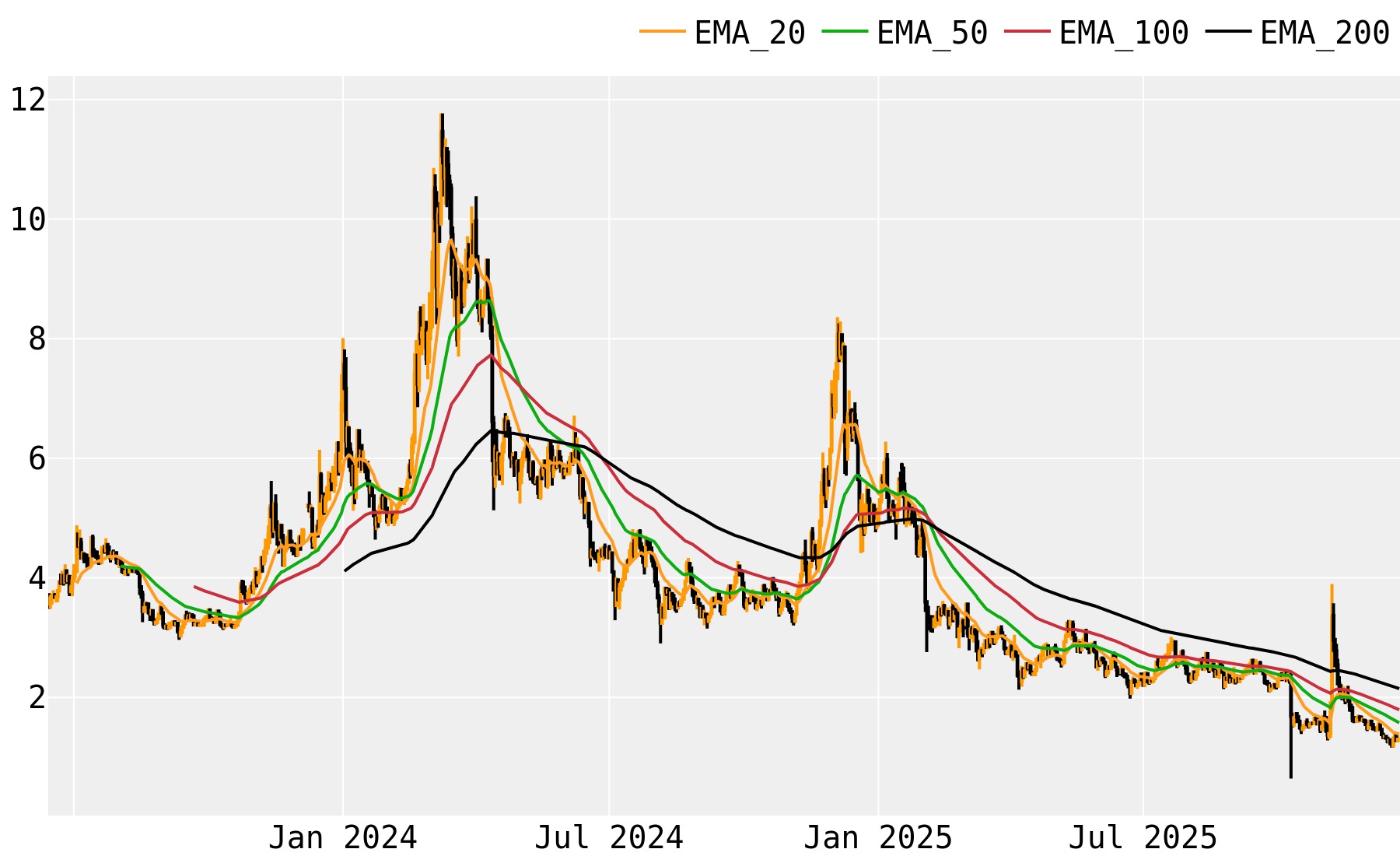 Filecoin FIL Экспоненциальные скользящие средние
