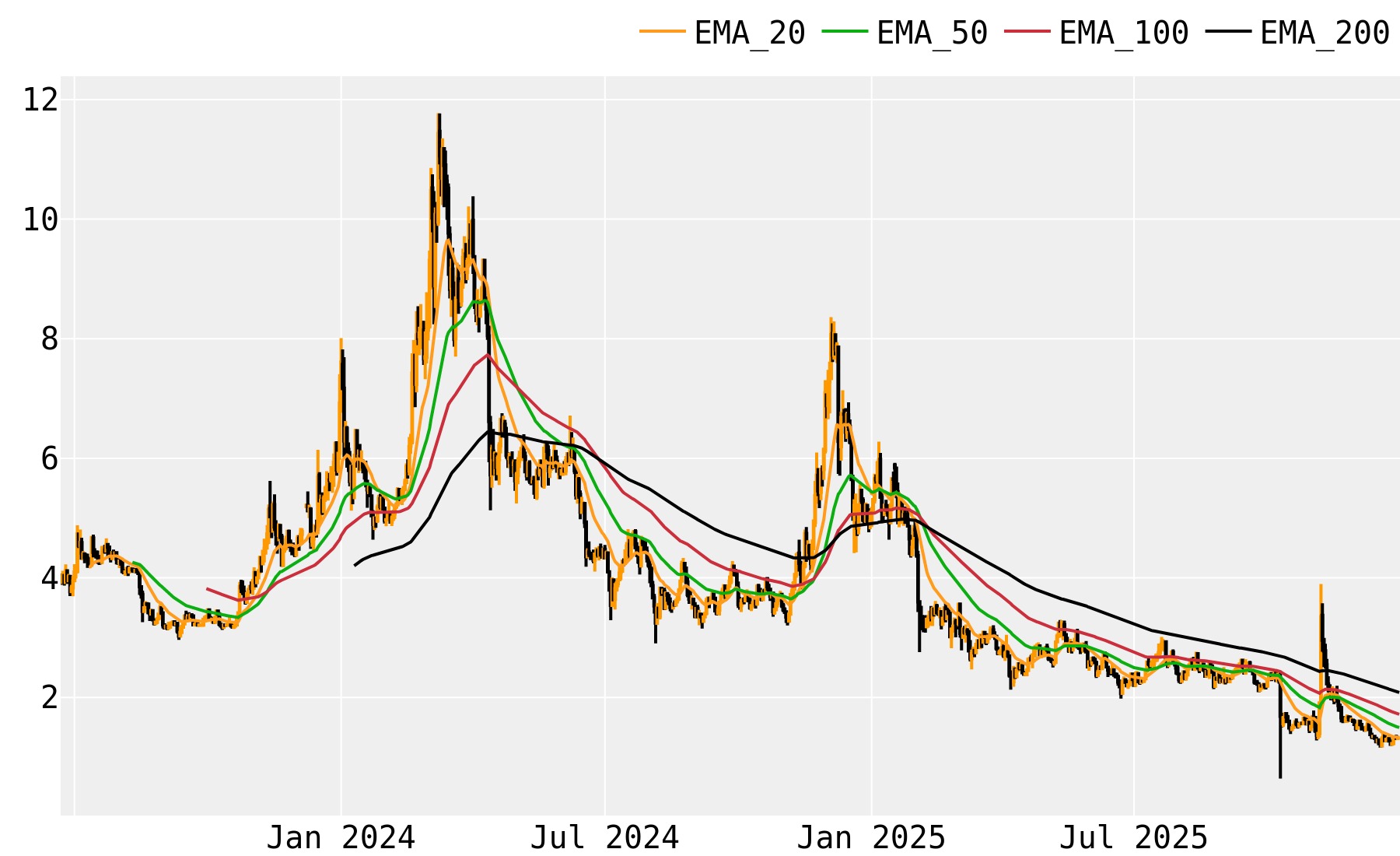 Filecoin FIL Экспоненциальные скользящие средние