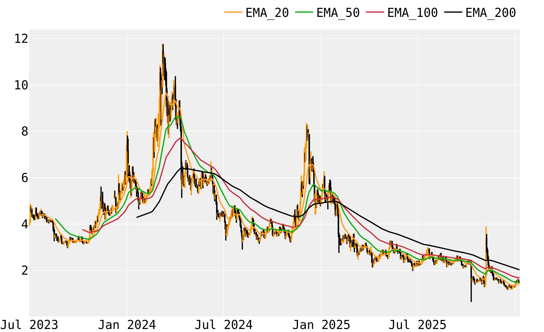 Filecoin FIL Экспоненциальные скользящие средние