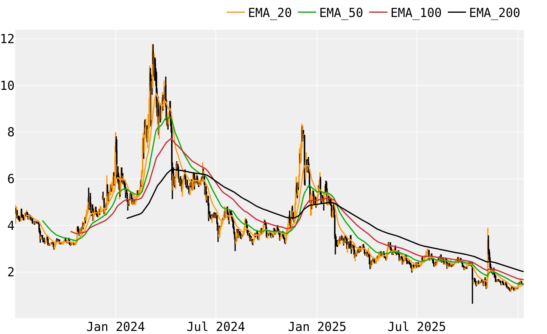 Filecoin FIL Экспоненциальные скользящие средние