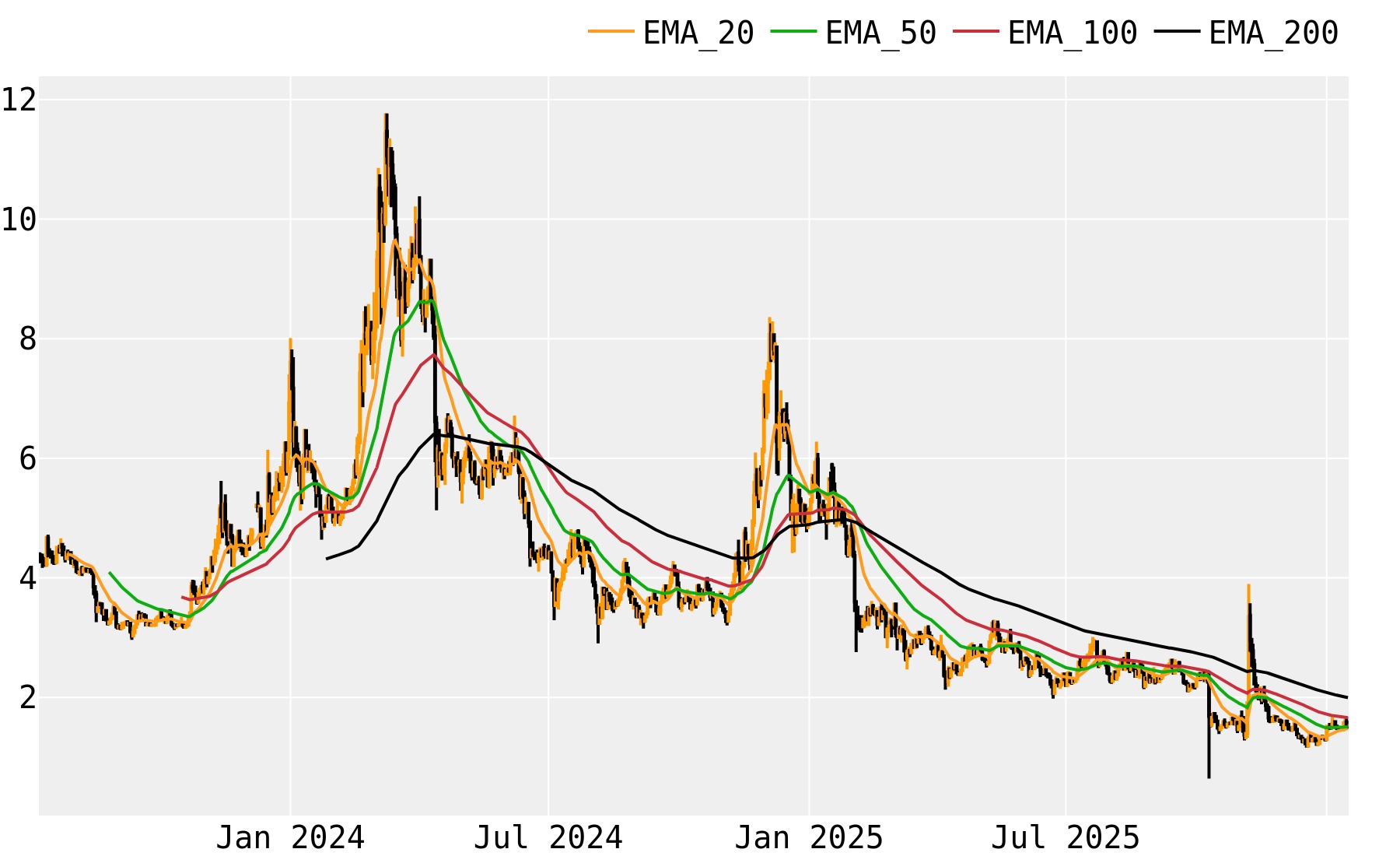Filecoin FIL Экспоненциальные скользящие средние