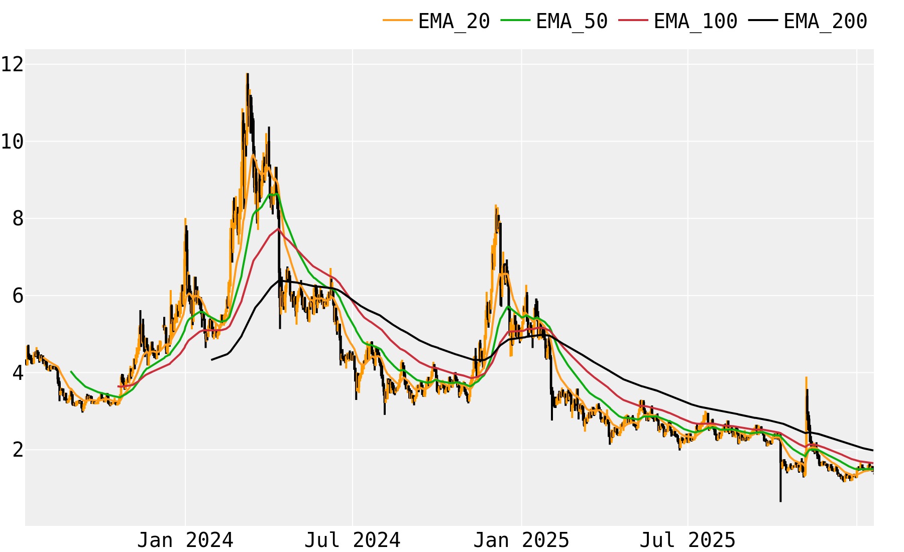 Filecoin FIL Экспоненциальные скользящие средние