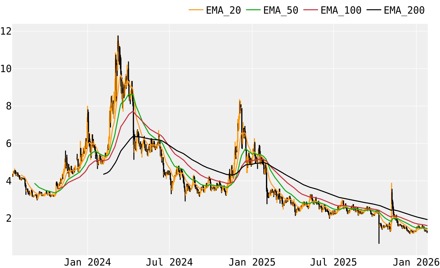 Filecoin Üstel Hareketli Ortalamaları