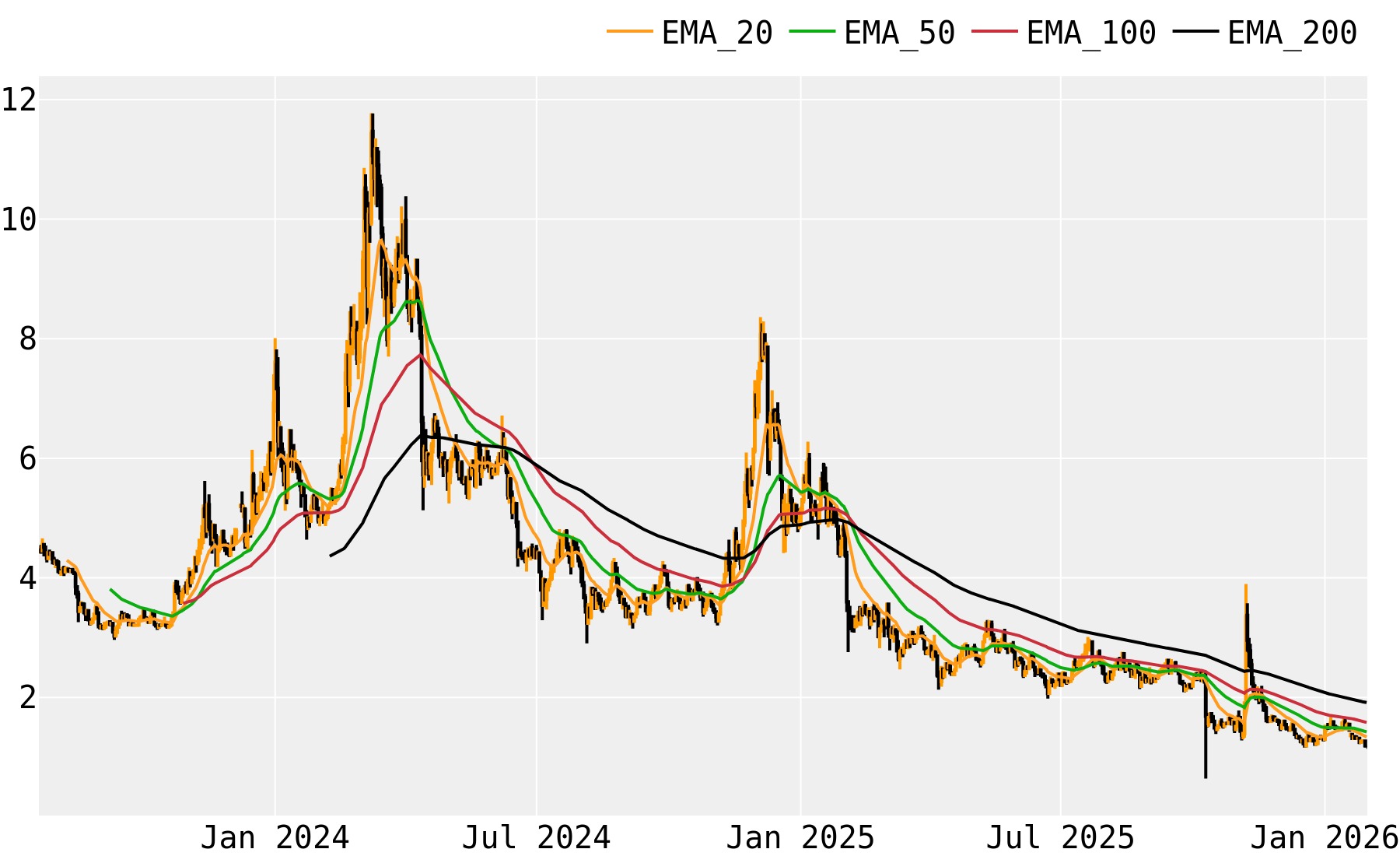 Filecoin FIL Экспоненциальные скользящие средние