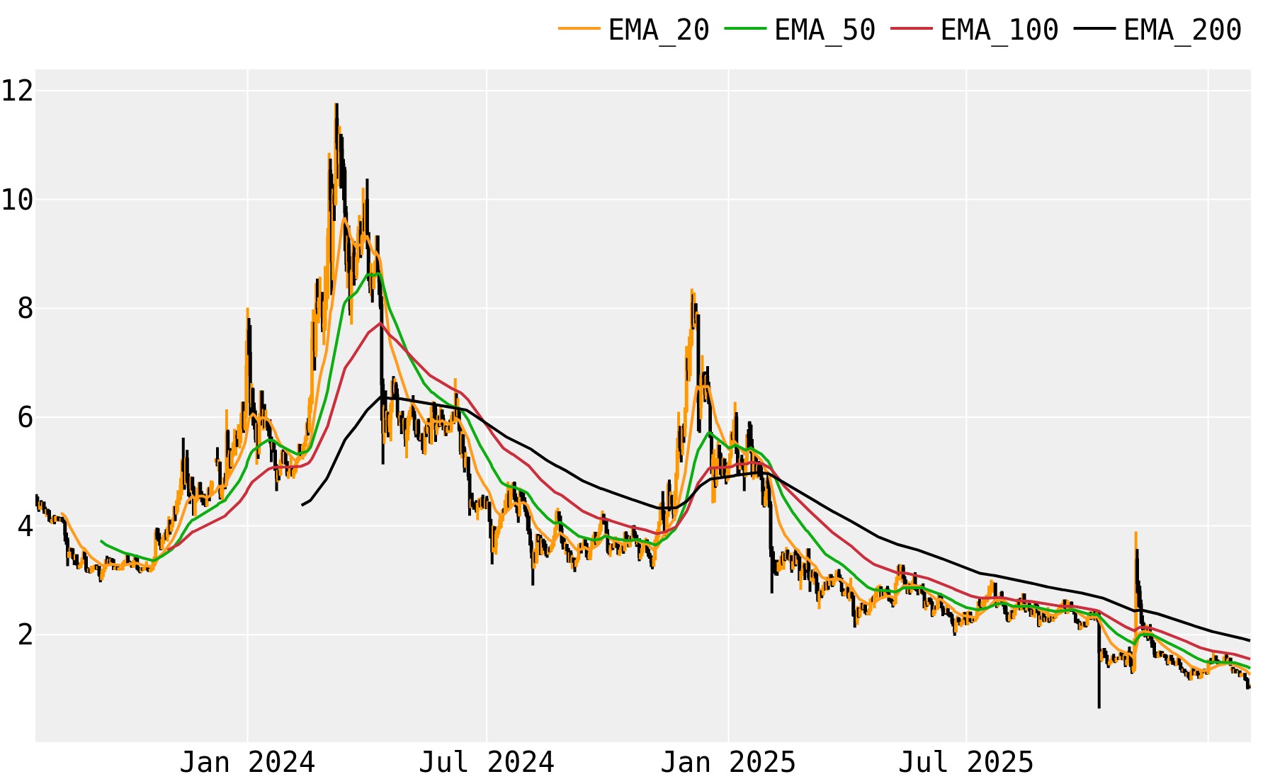 Filecoin Üstel Hareketli Ortalamaları