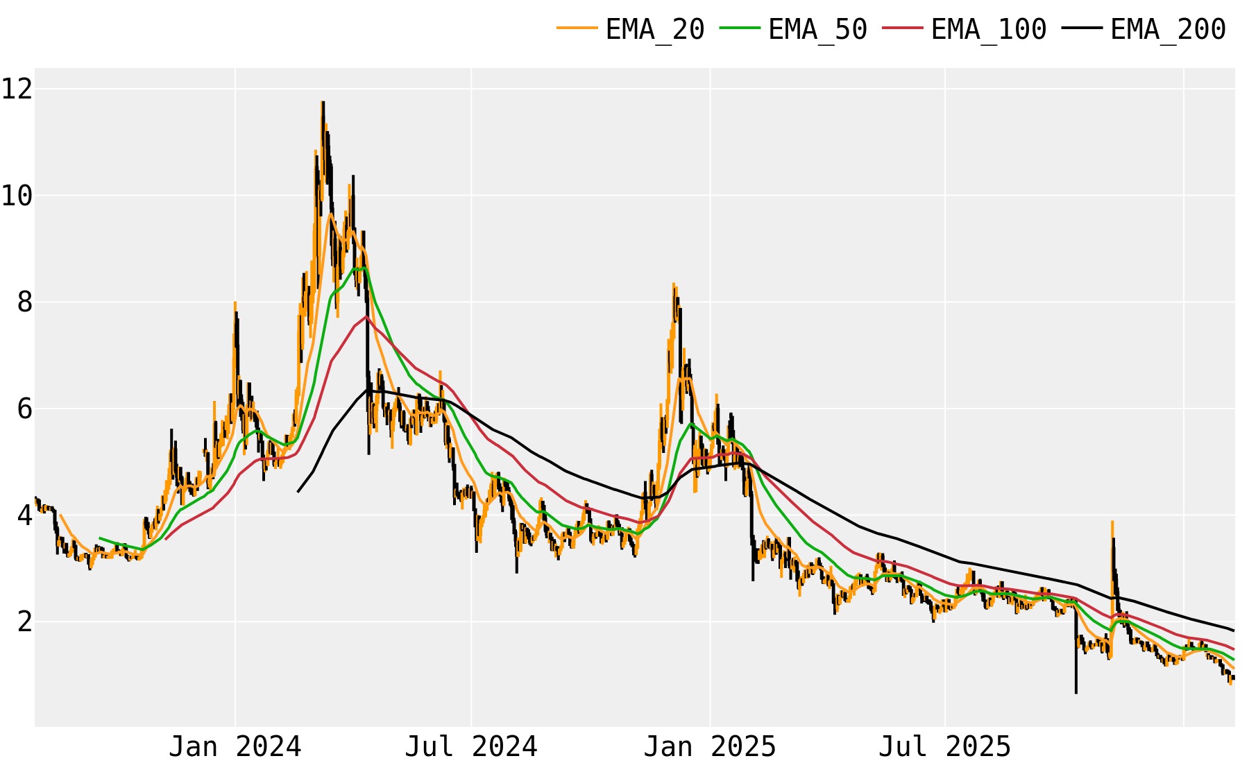 Filecoin FIL Экспоненциальные скользящие средние
