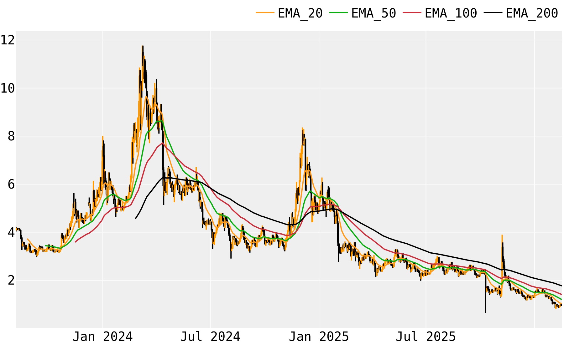 Filecoin Üstel Hareketli Ortalamaları