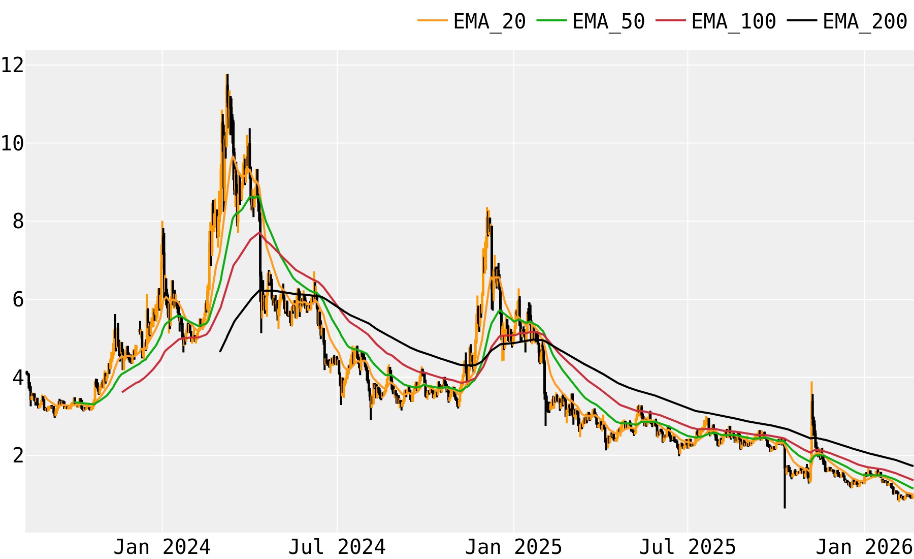 Filecoin FIL Экспоненциальные скользящие средние