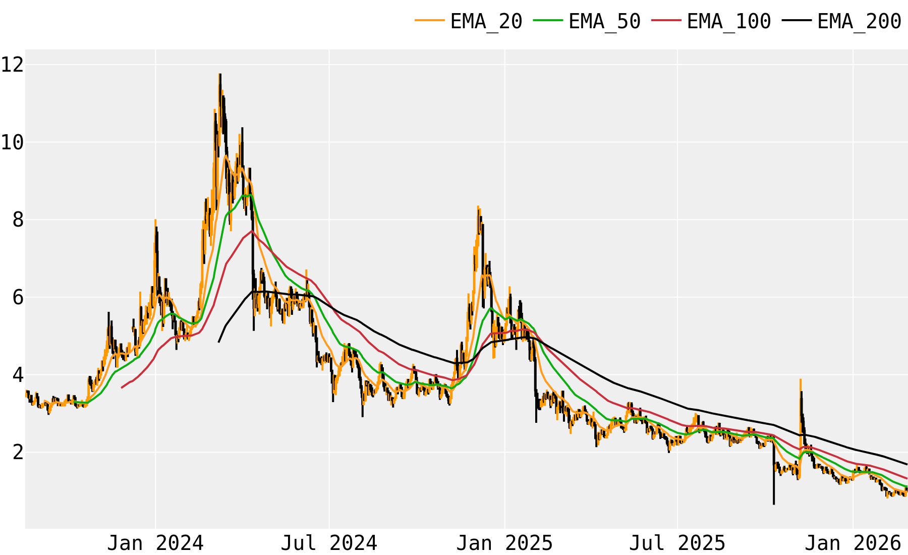 Filecoin FIL Экспоненциальные скользящие средние