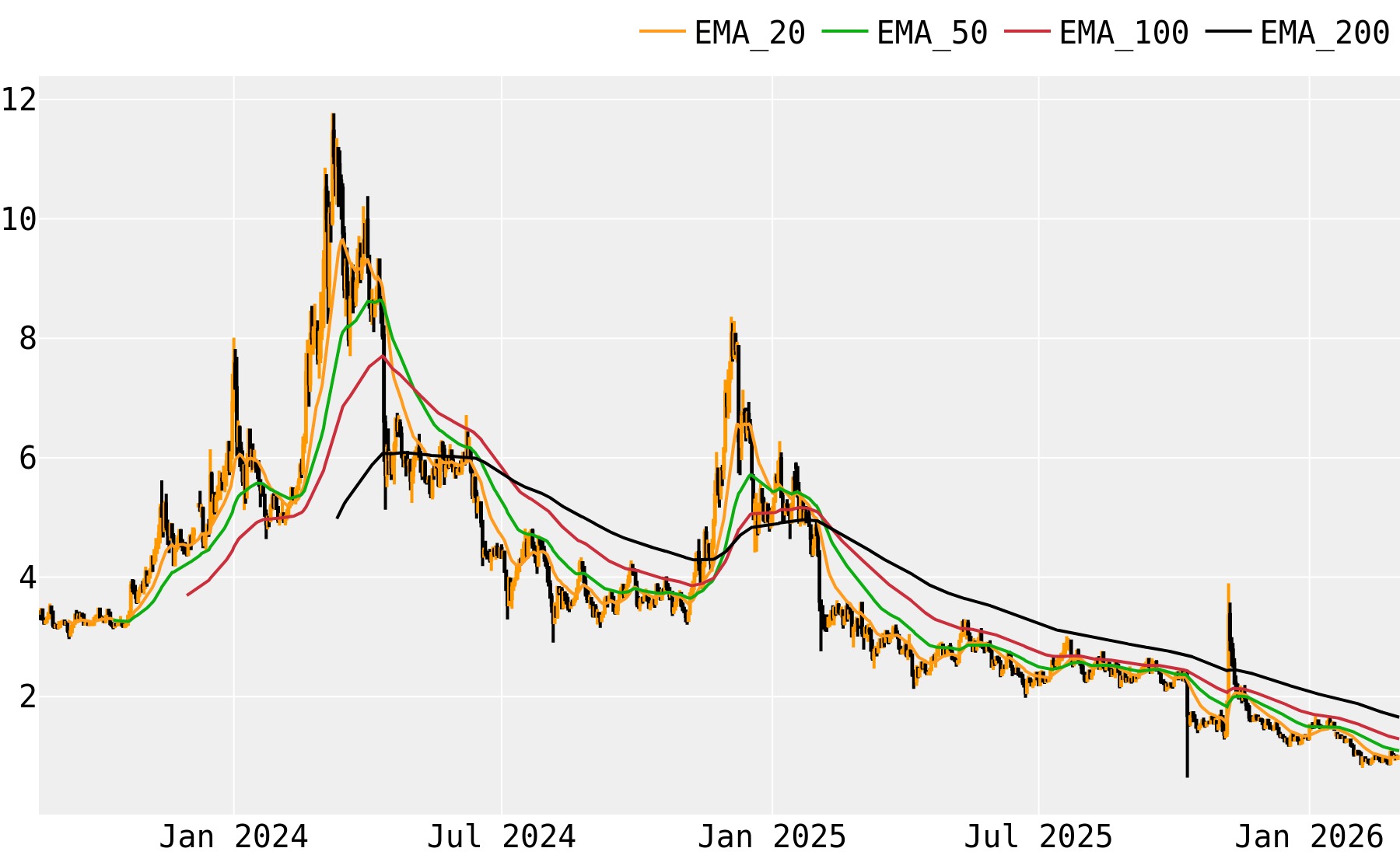Filecoin FIL Экспоненциальные скользящие средние