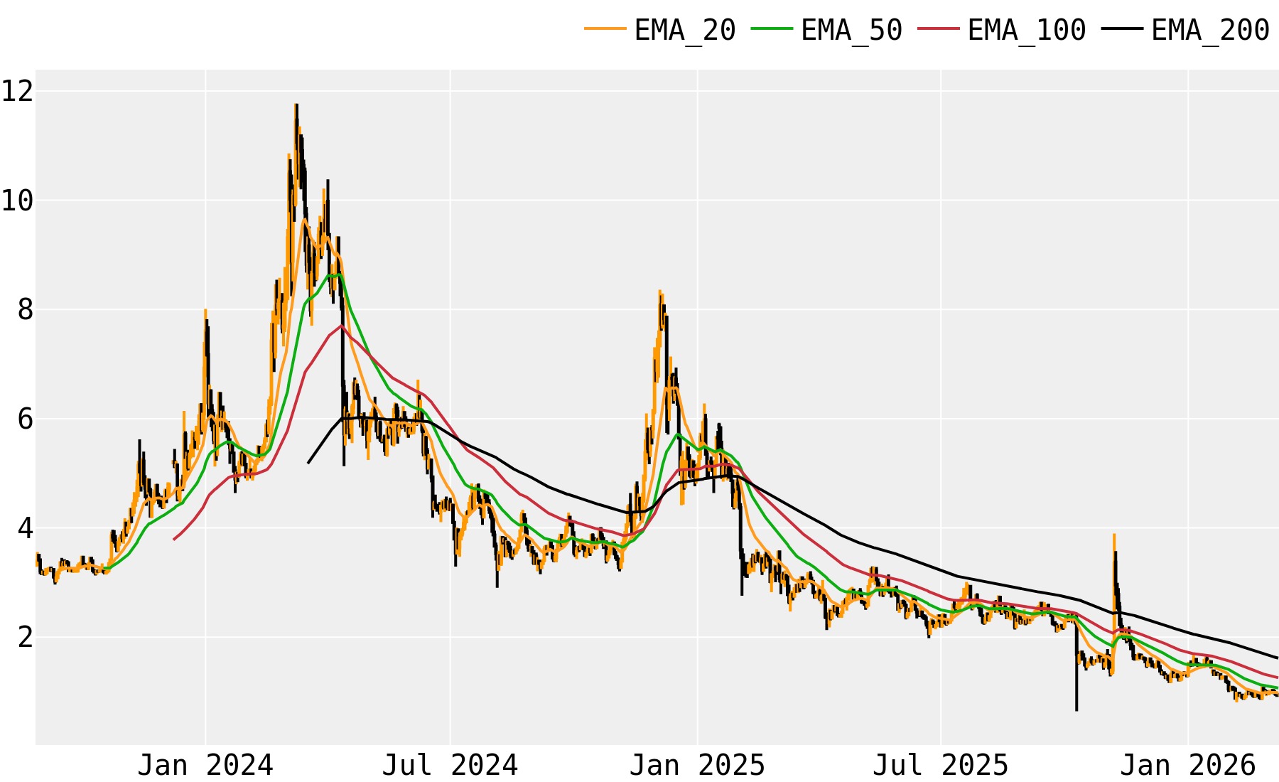 Filecoin FIL Экспоненциальные скользящие средние