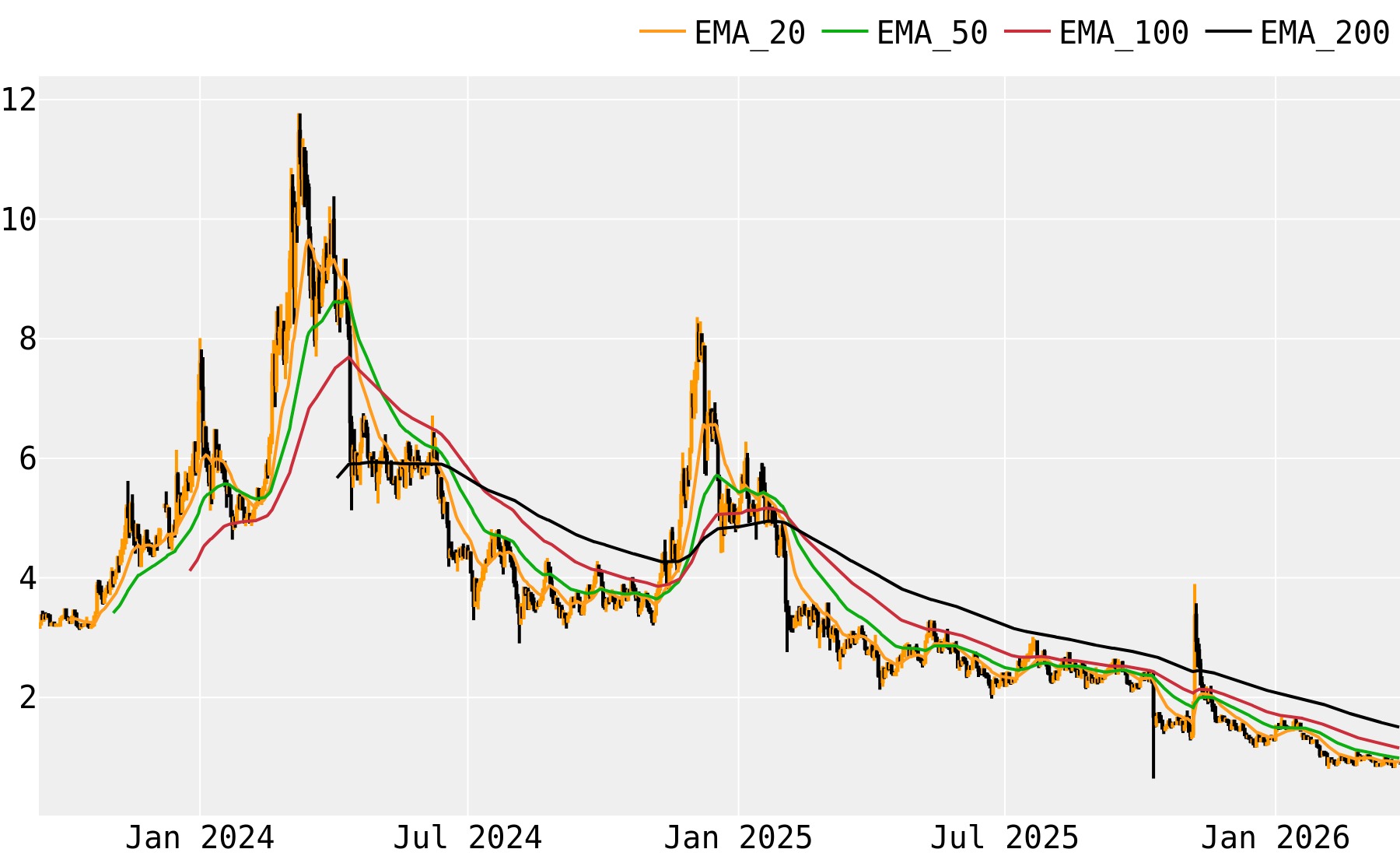 Filecoin Üstel Hareketli Ortalamaları