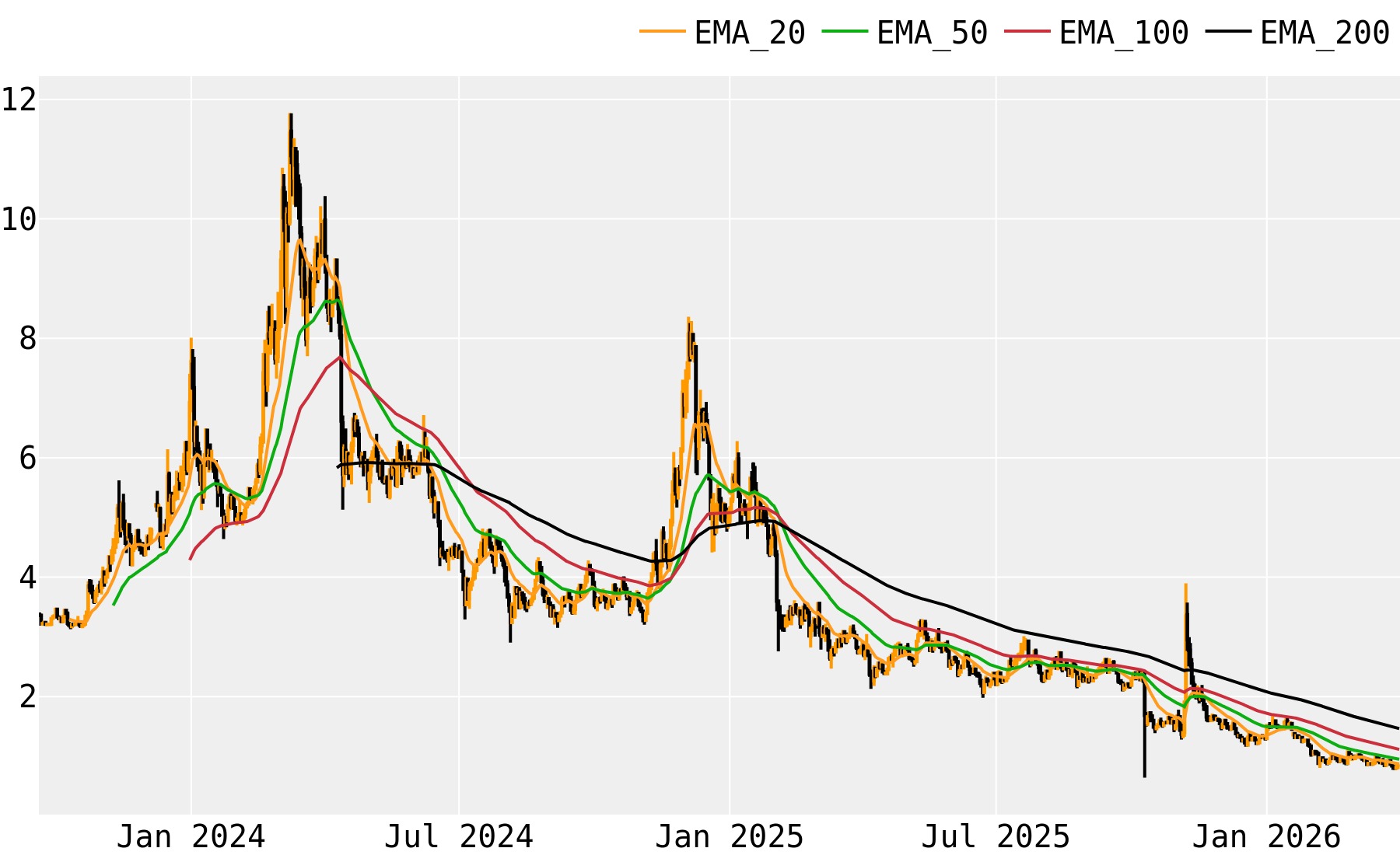 Filecoin Üstel Hareketli Ortalamaları