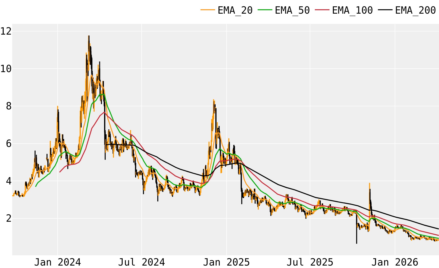 Filecoin FIL Экспоненциальные скользящие средние