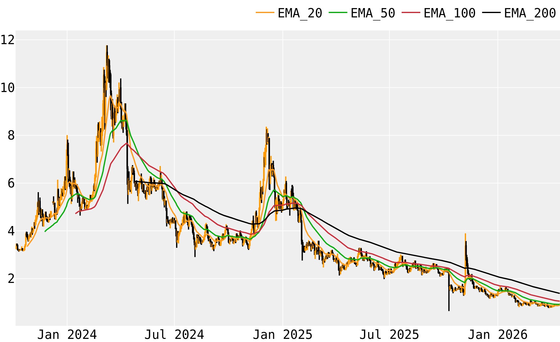 Filecoin FIL Экспоненциальные скользящие средние