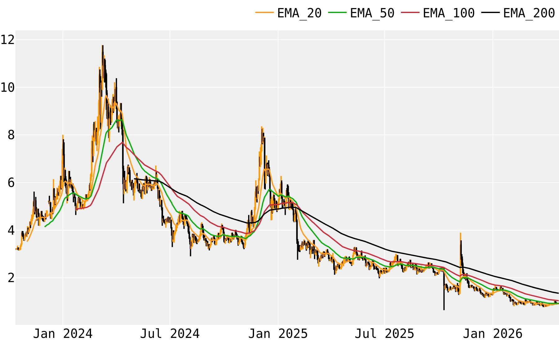 Filecoin FIL Экспоненциальные скользящие средние