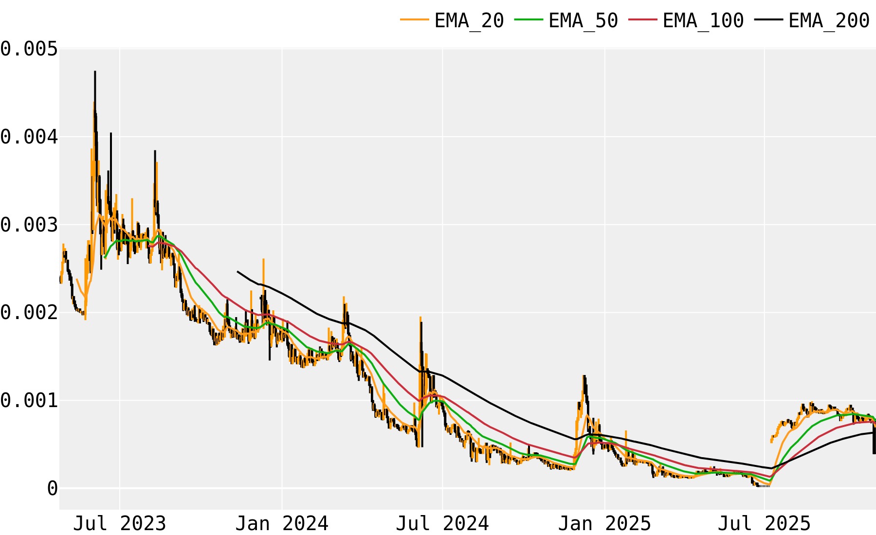 Findora FRA Exponential moving averages