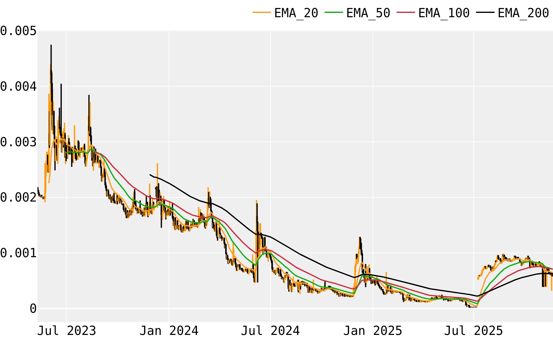Findora FRA Exponential moving averages
