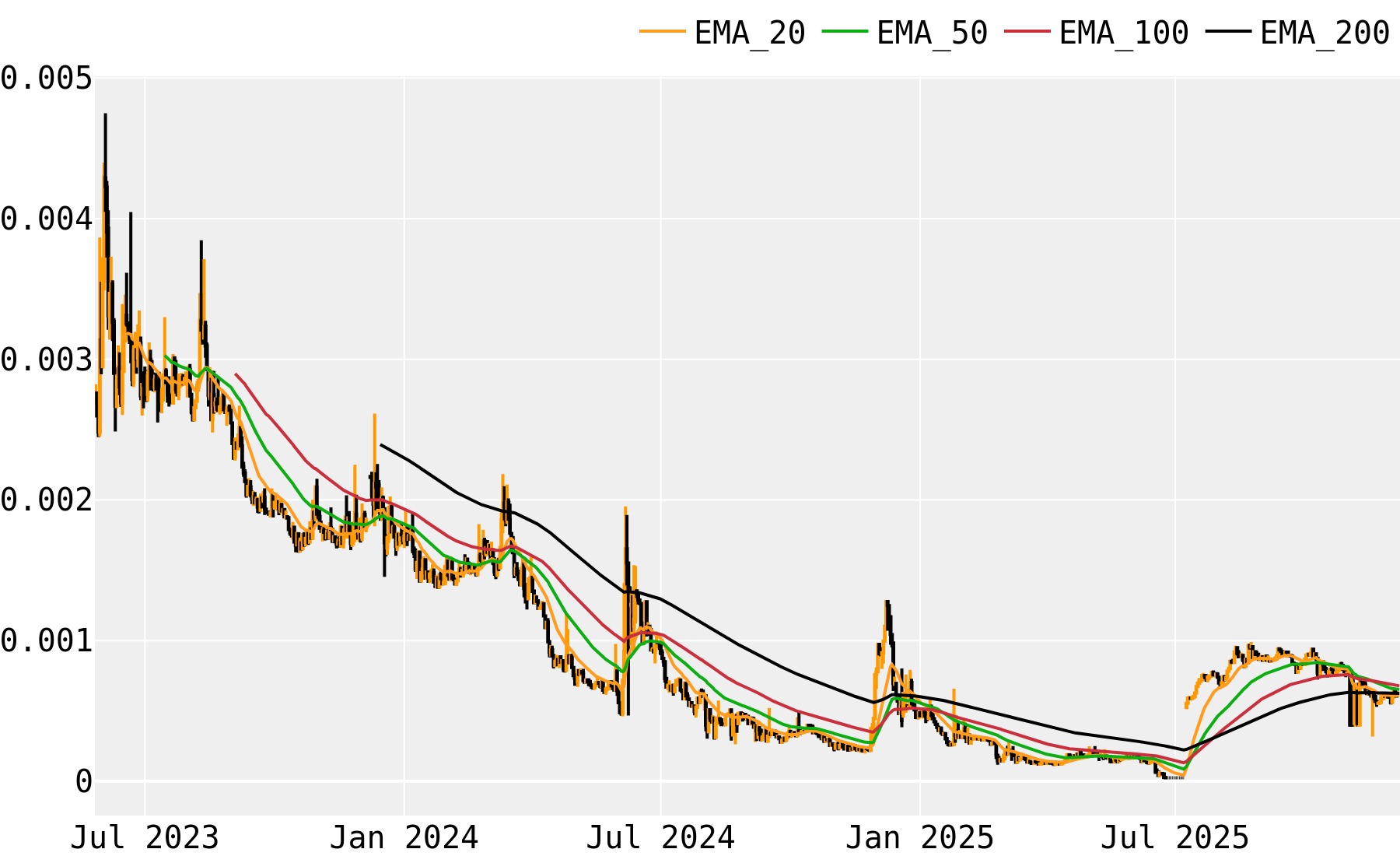 Medias móviles exponenciales de Findora