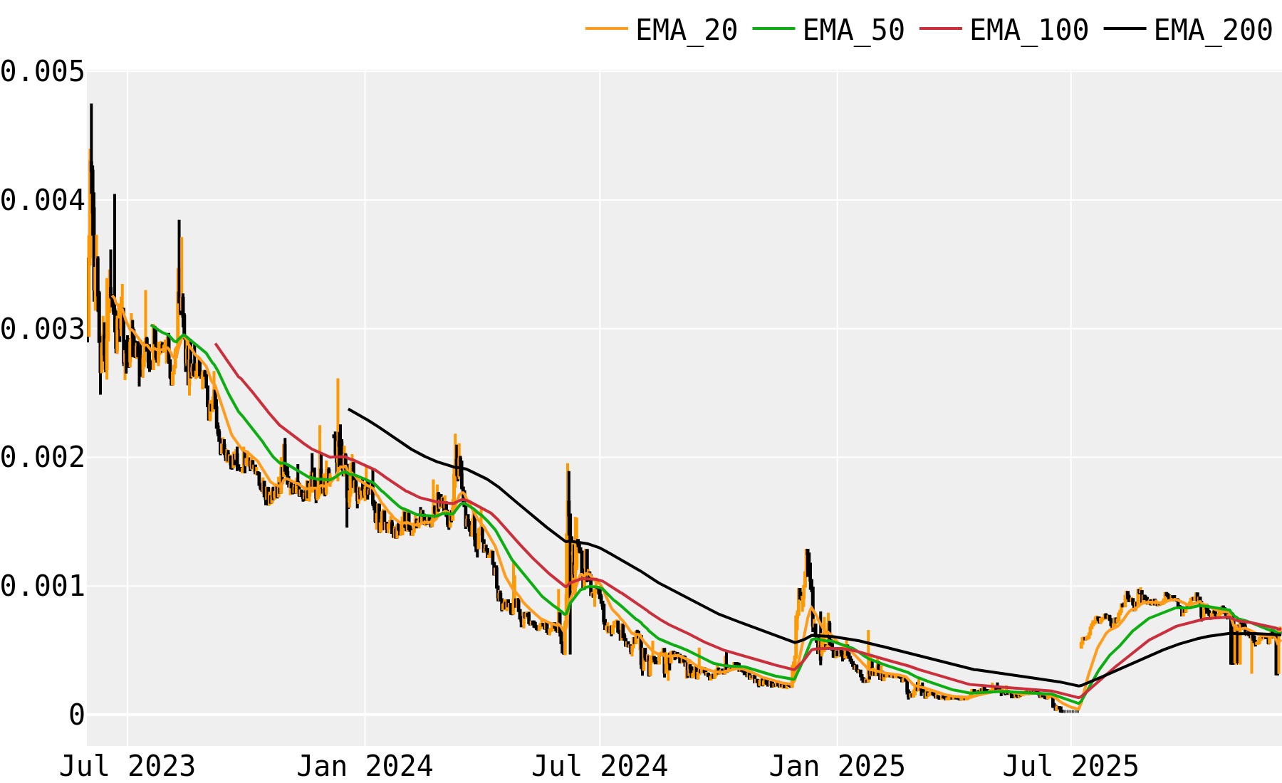 Findora FRA Exponential moving averages