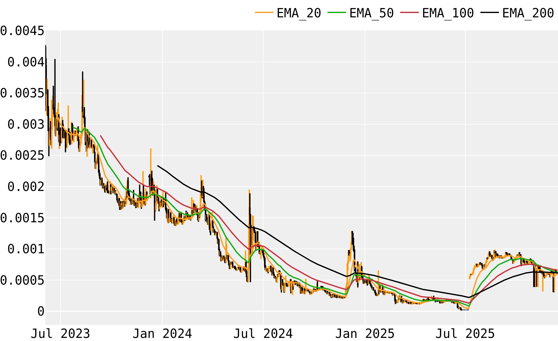 Findora FRA Экспоненциальные скользящие средние