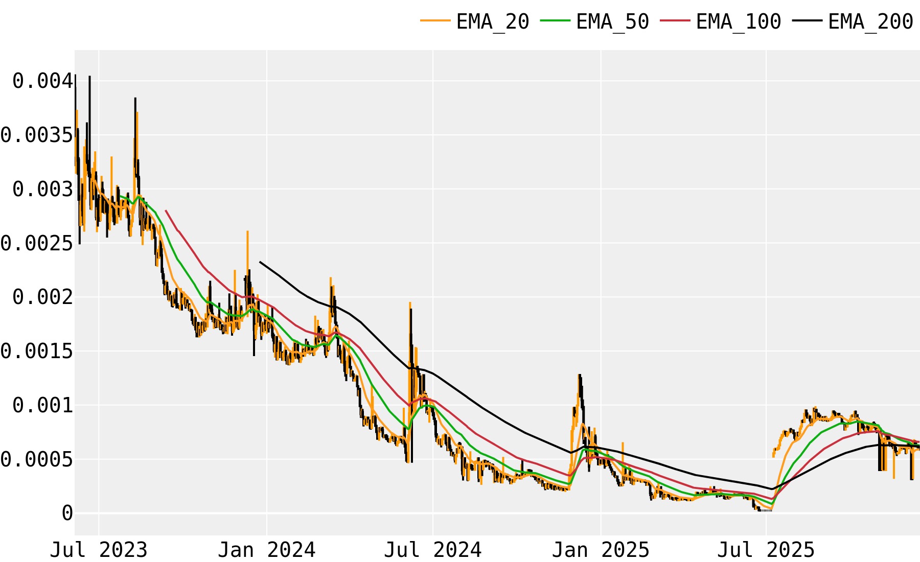 Findora Üstel Hareketli Ortalamaları