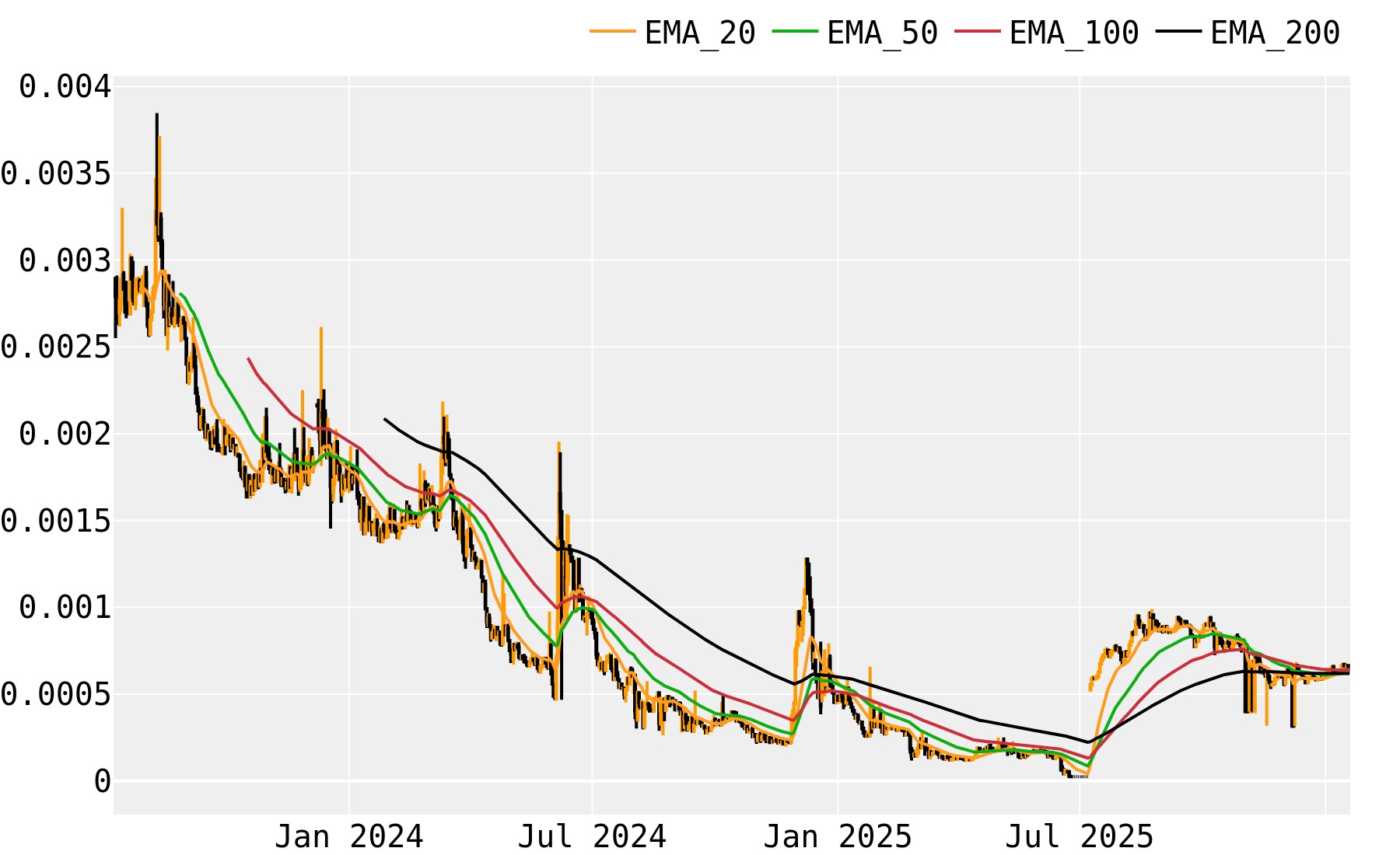 Medias móviles exponenciales de Findora