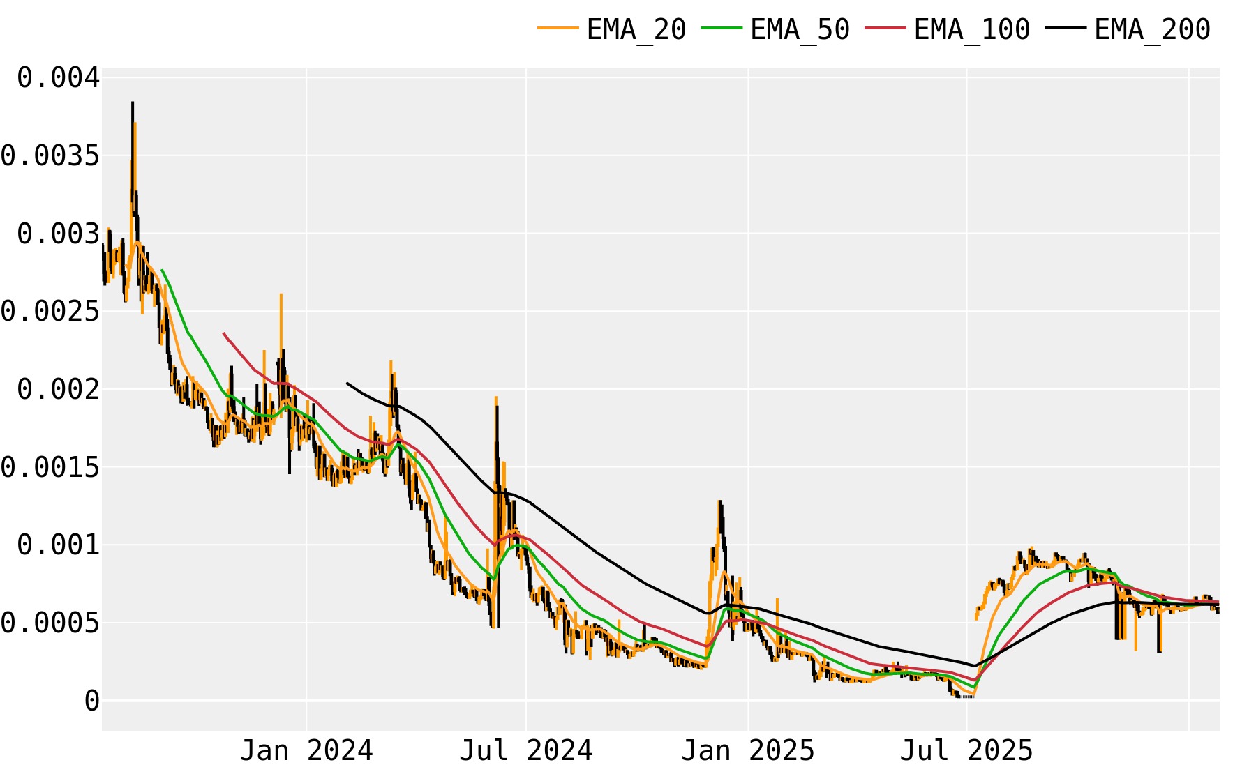 Findora FRA Экспоненциальные скользящие средние