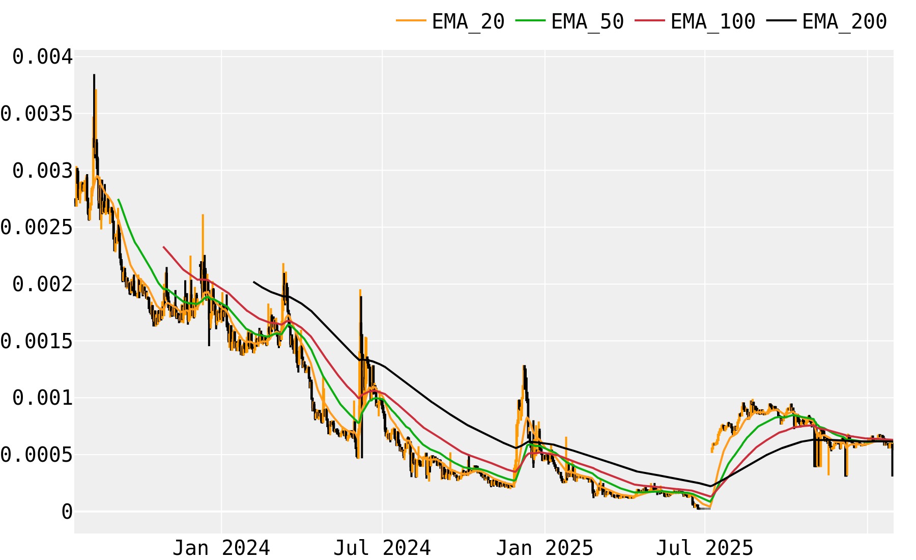 Findora Üstel Hareketli Ortalamaları