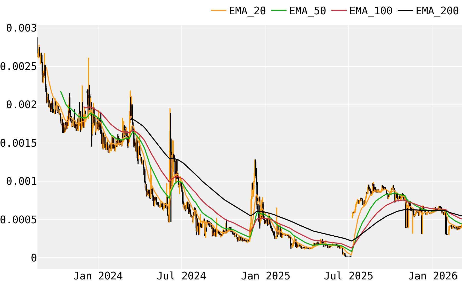 Findora Üstel Hareketli Ortalamaları