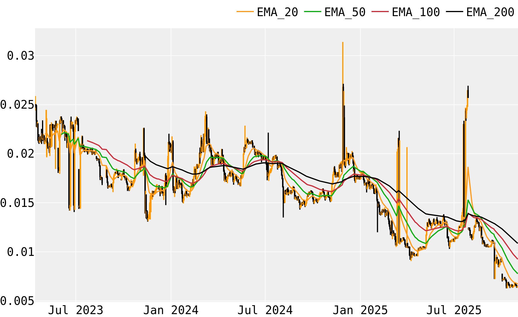 Finminity FMT Exponential moving averages