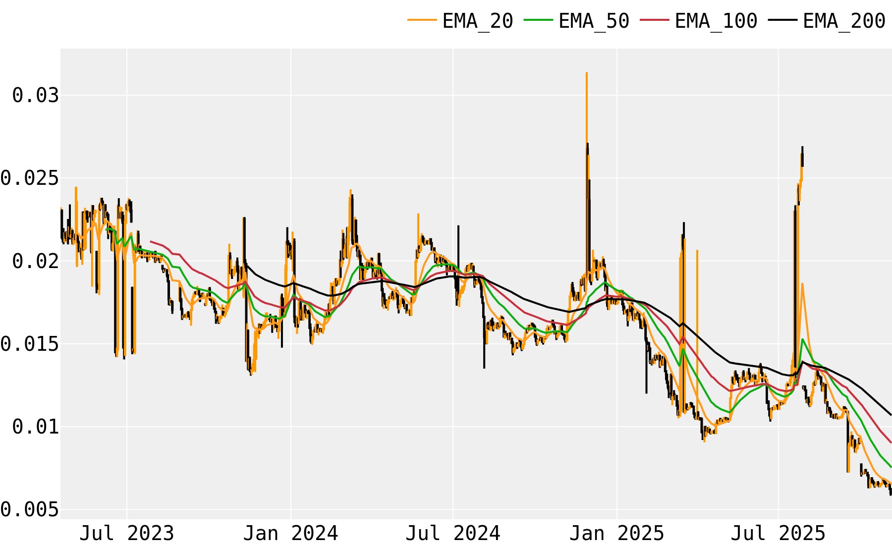 Finminity FMT Exponential moving averages