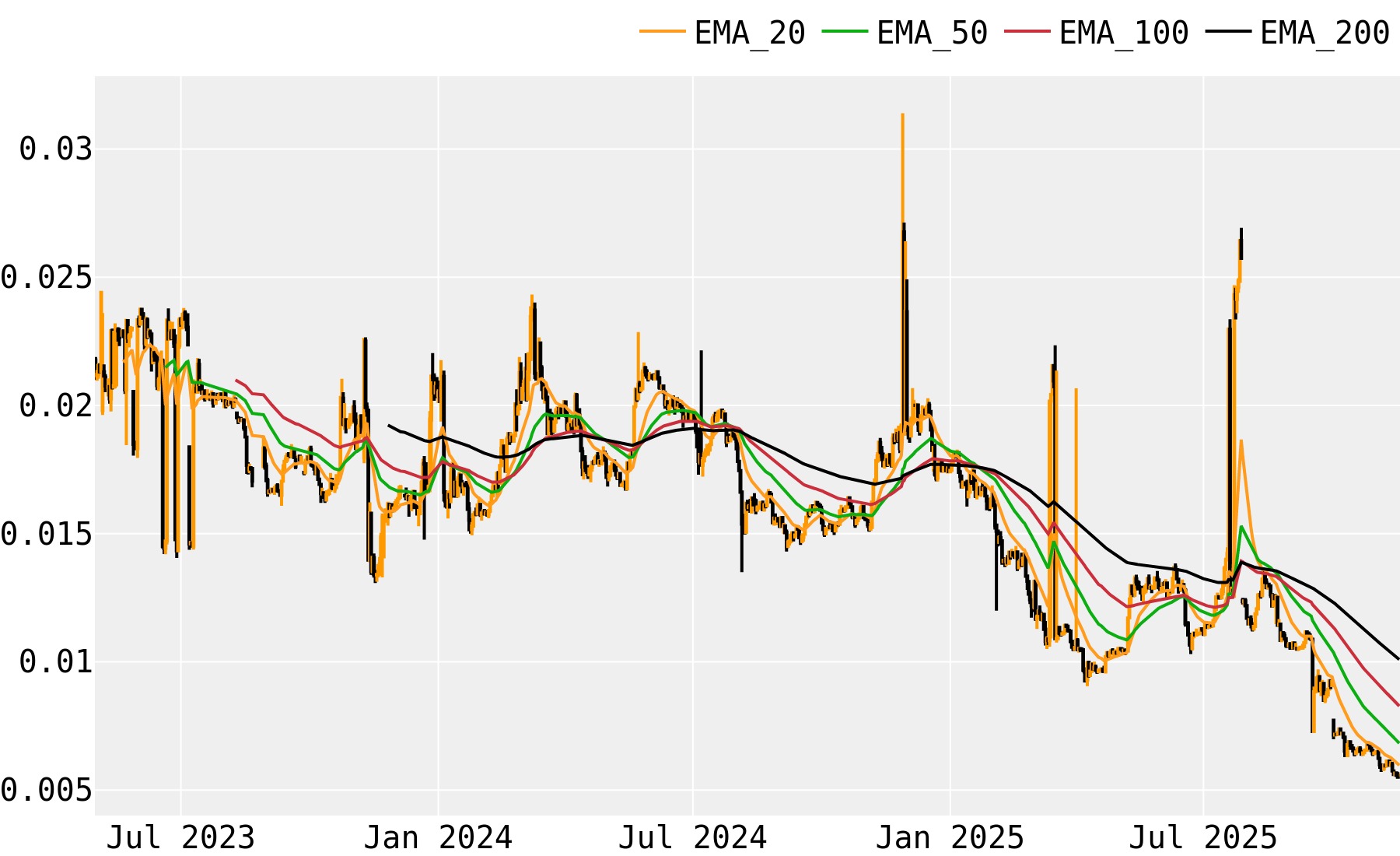 Finminity FMT Exponential moving averages