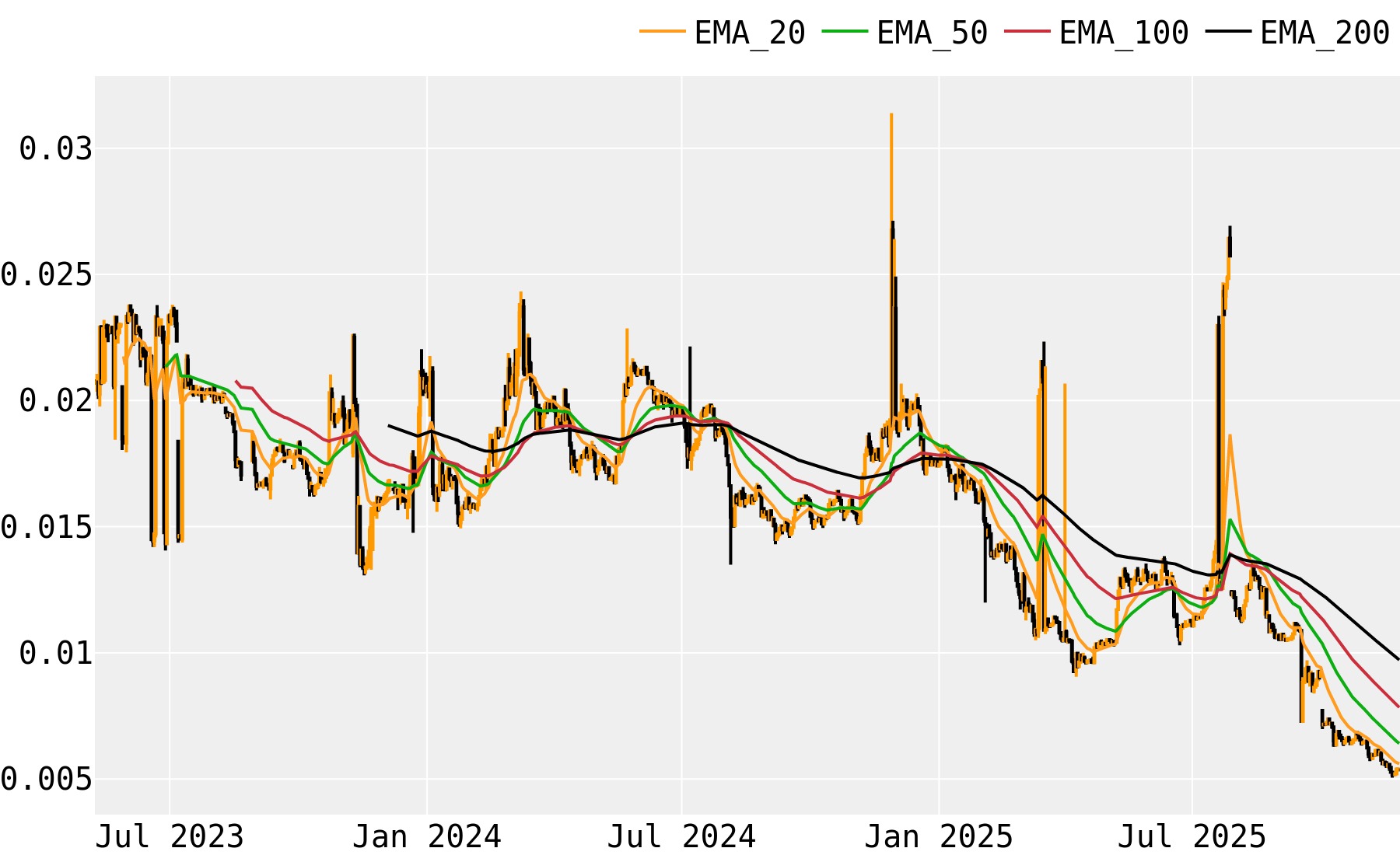 Finminity FMT Exponential moving averages