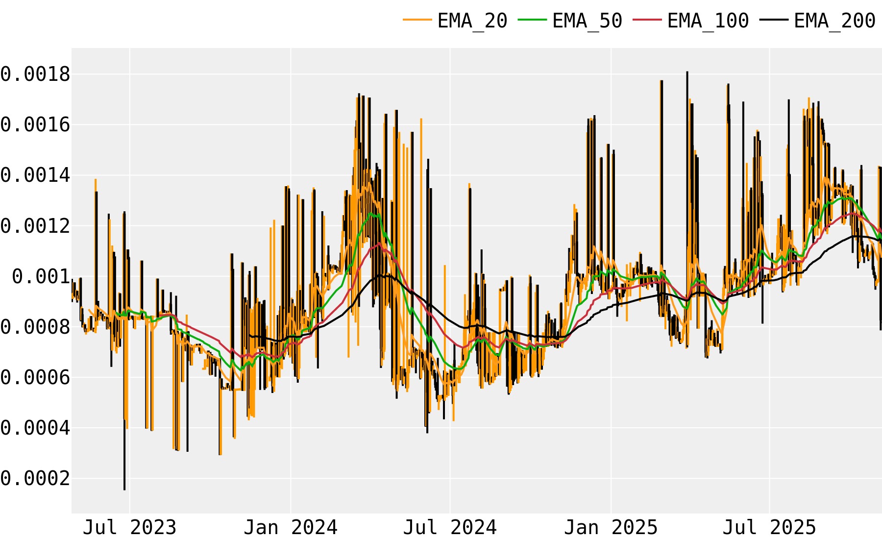 FinTab FNTB Exponential moving averages